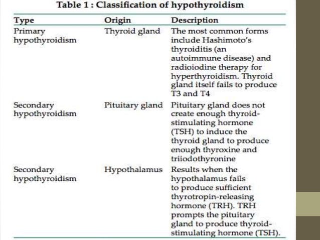 HYPOTHYROID | PPTX | Thyroid Disorders | Endocrine and Metabolic Diseases