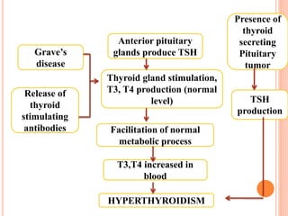 Thyroid | PPTX