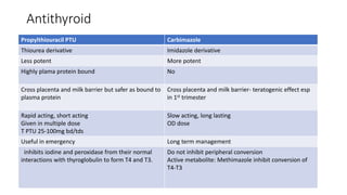 Thyroid | PPTX