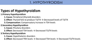 Thyroid disorders and their management, hypothyroidism ...