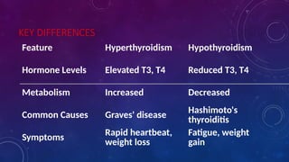 thyroid PREVENTION,TYPES AND ITS TREATMENT | PPT
