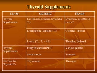 Thyroid Drugs2[1] | PPT