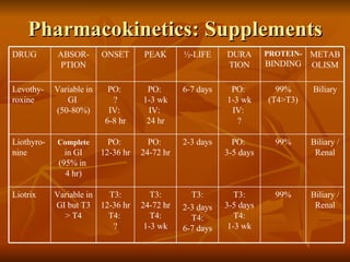 Thyroid Drugs2[1] | PPT