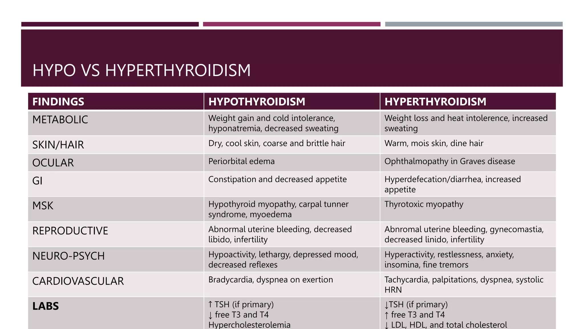 Thyroid Disorders | PPTX