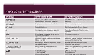 Thyroid Disorders | PPT