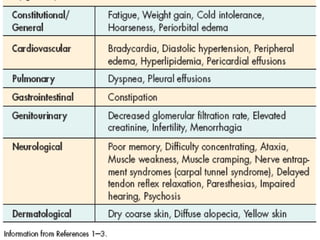 Thyroid anatomy and pathology | PPTX