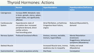 Thyroid and antithyroid drugs | PPTX