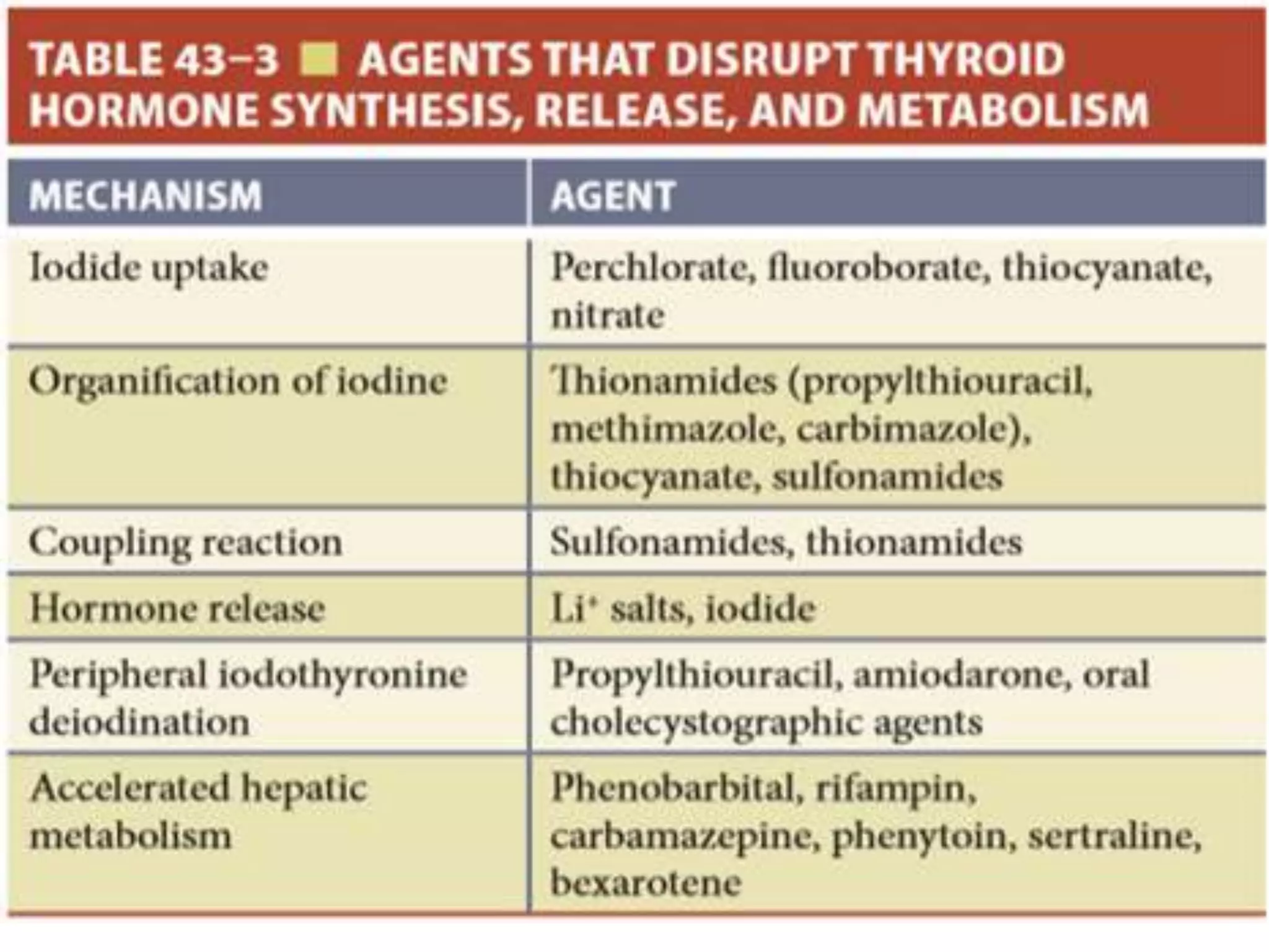 Thyroid and antithyroid drugs | PPTX