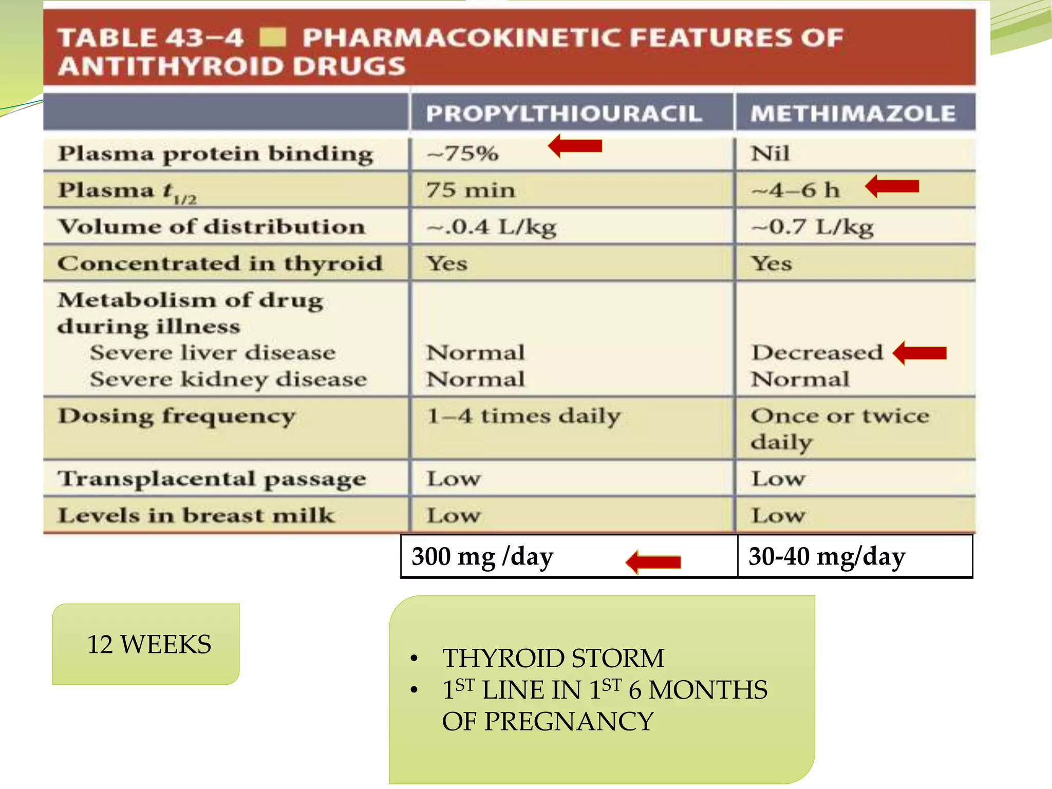 Thyroid and antithyroid drugs | PPTX