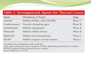 Thyroid and antithyroid drugs | PPTX