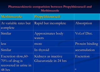 THYROID AND ANTI THYROID DRUGS 2006.pptn