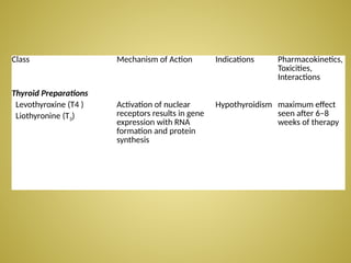 thyroid and antithyroid drugs ppt 2 copy.pptx thyroid and antithyroid ...
