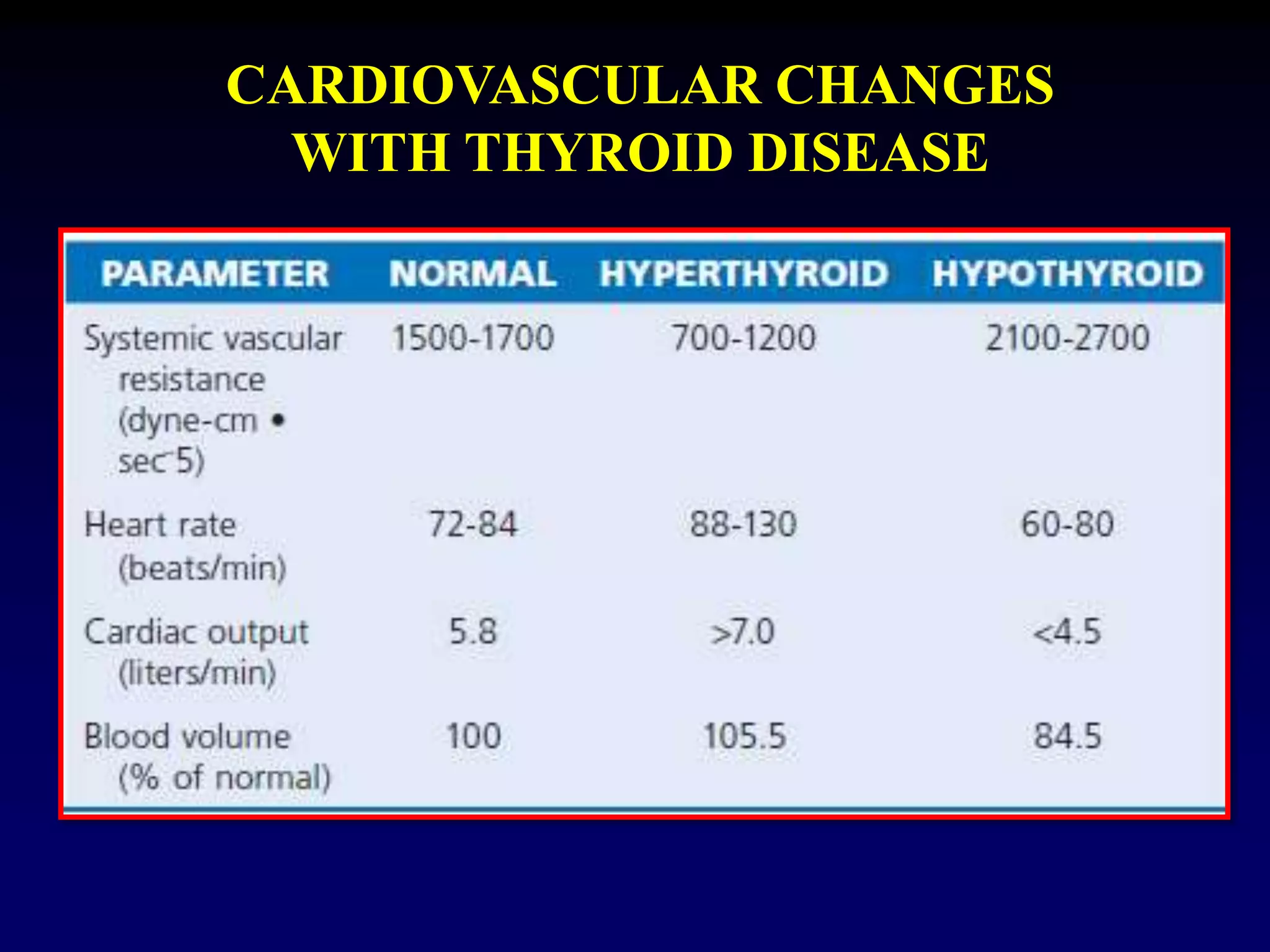 Thyroid and heart disease | PPTX