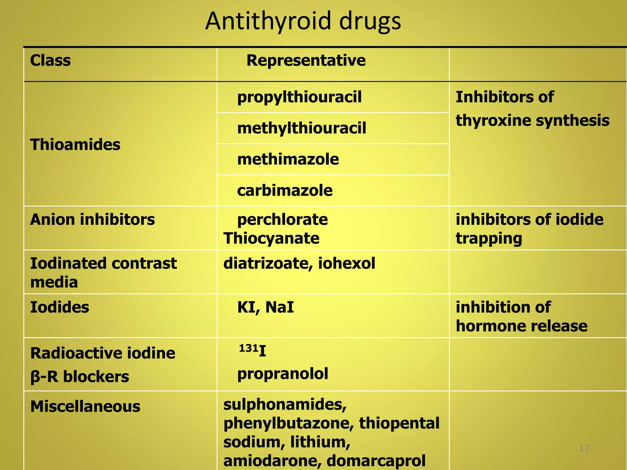 Thyroid & antithyroid drug | PPTX