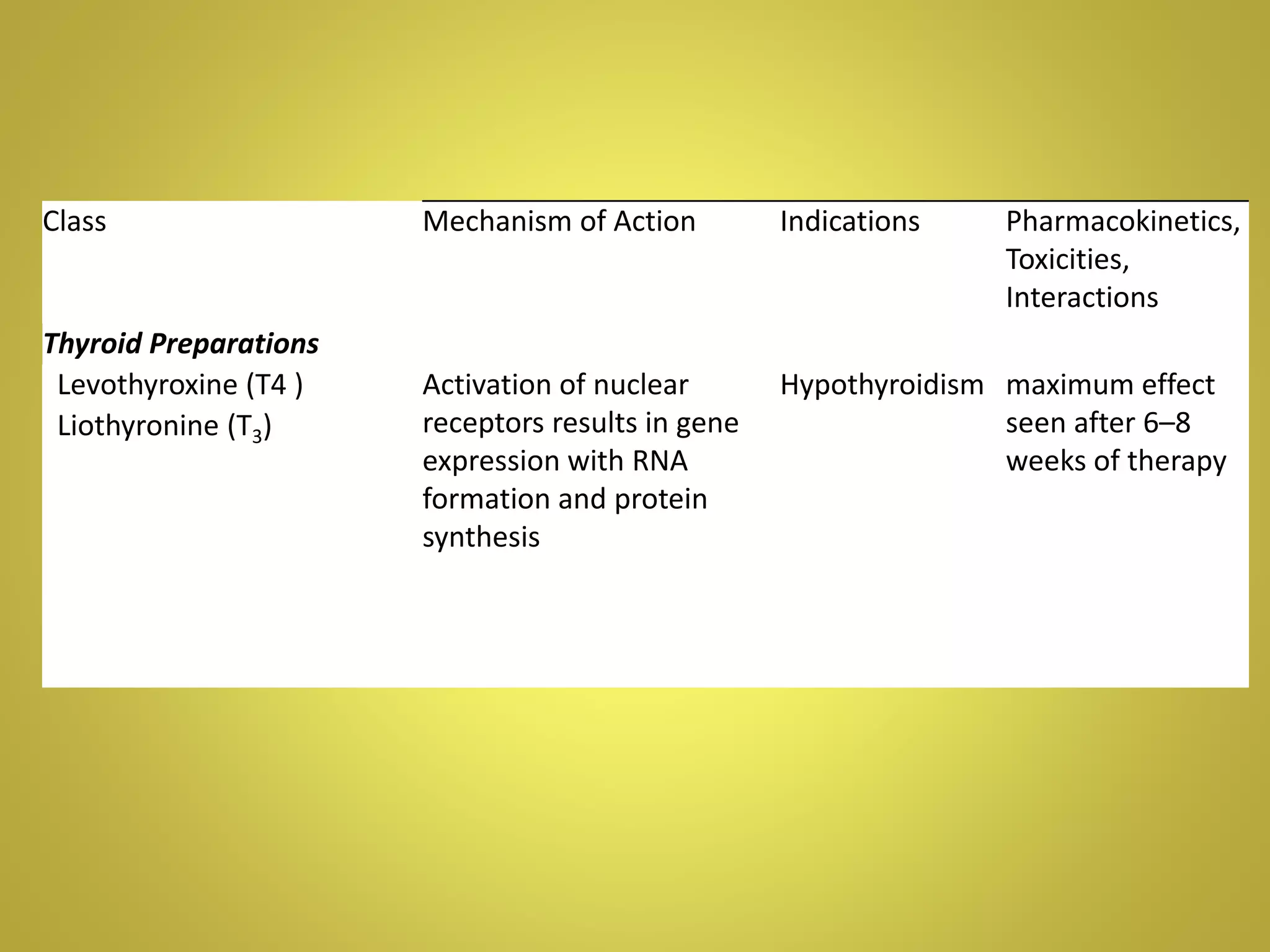 Thyroid & antithyroid drug | PPTX