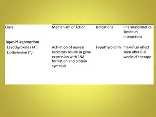 Thyroid & antithyroid drug | PPTX