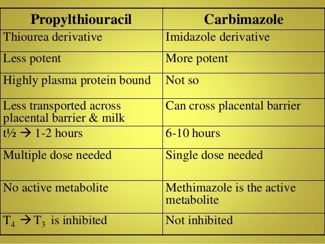 Thyroid & antithyroid drug