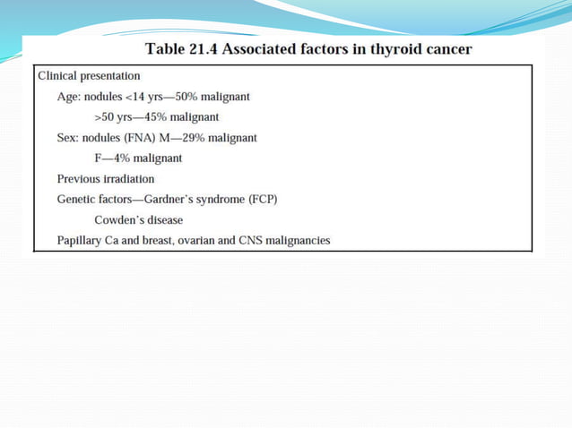 Thyroid ca | PPTX | Thyroid Disorders | Endocrine and Metabolic Diseases
