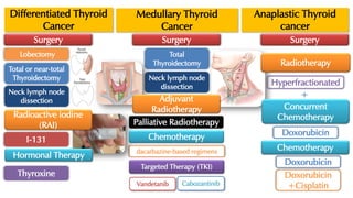 Thyroid cancer | PDF