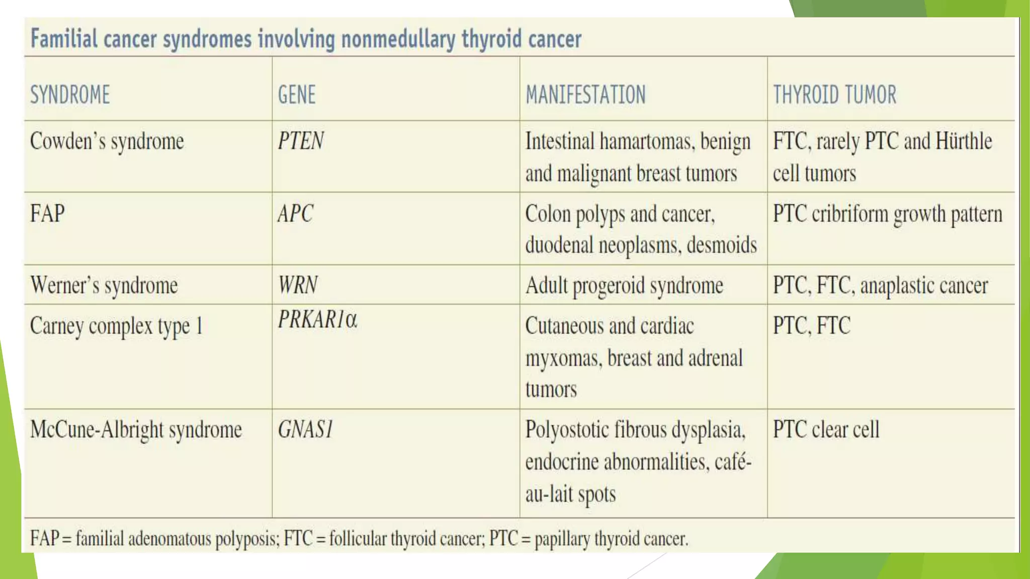 Thyroid cancer etiology 2 | PPTX | Thyroid Disorders | Endocrine and ...