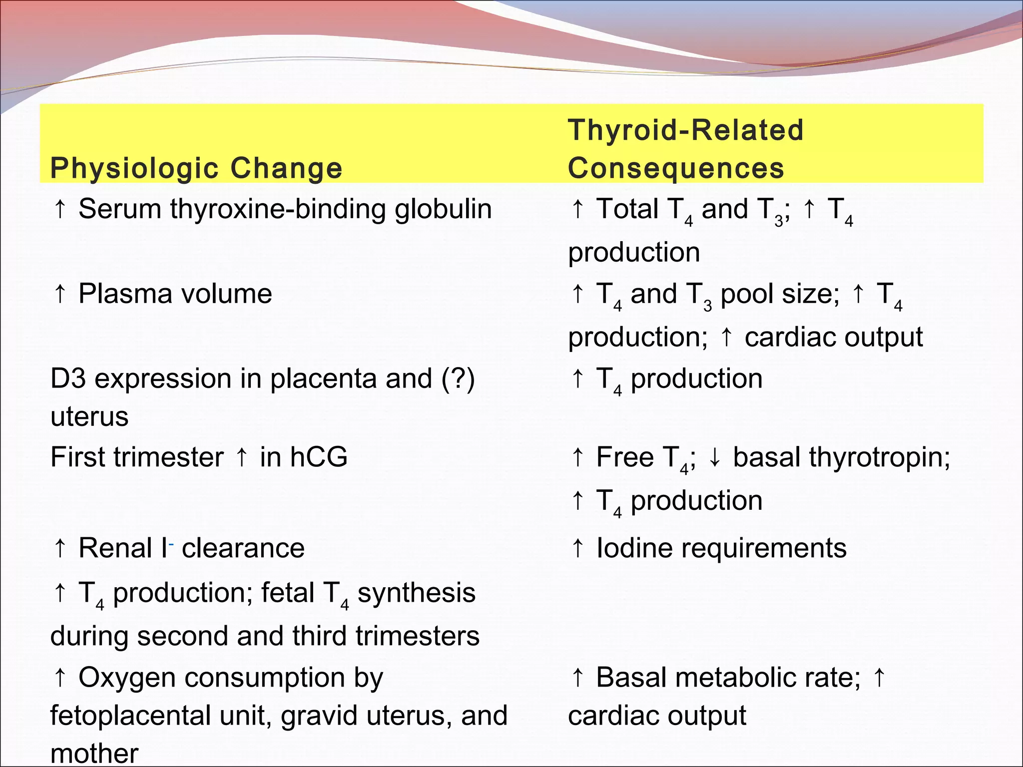 Thyroid diseases in pregnancy | PPT