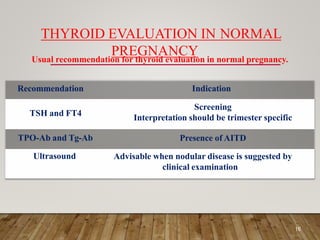 THYROID DISORDER IN PREGNANCY -Kamal.pptx