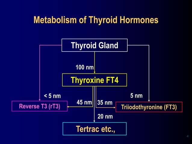 Thyroid disorders (hyperthyroidism & hypothyroidism) | PDF