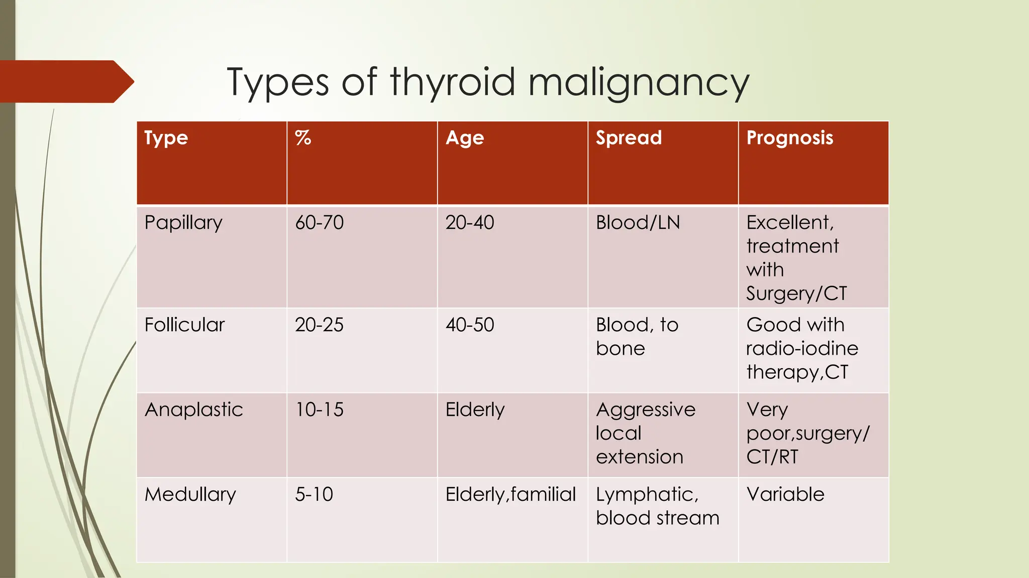 thyroid disorders copy.pptx, anaesthesia thyroid cancer | PPTX