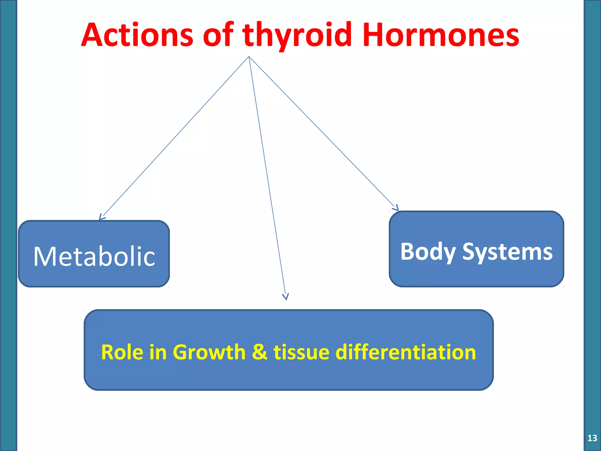 Thyroid Physiology Dr.Ahmed Al-Sayed | PPT