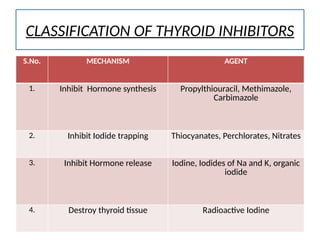 Thyroid drugs.pptx endocrine drugs thyroid | PPTX