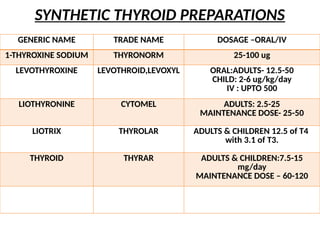 Thyroid drugs.pptx endocrine drugs thyroid | PPTX