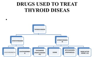 Thyroid drugs and anti thyroid drugs | PPTX