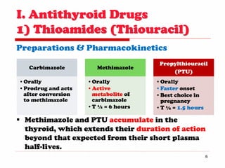 Thyroid drugs pharmacology endocrine 2022.pdf