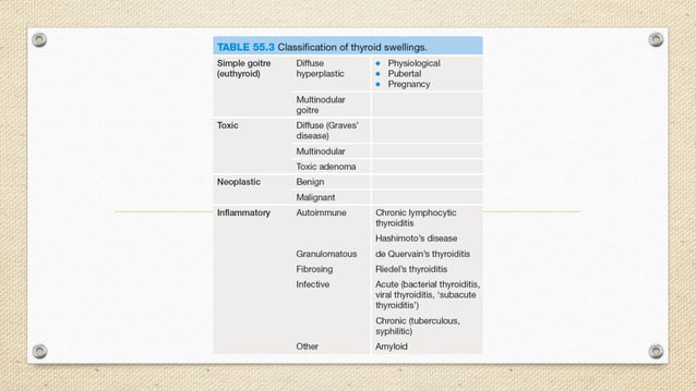 thyroid enlargment, goitre, including its types, causes, diagnosis ...