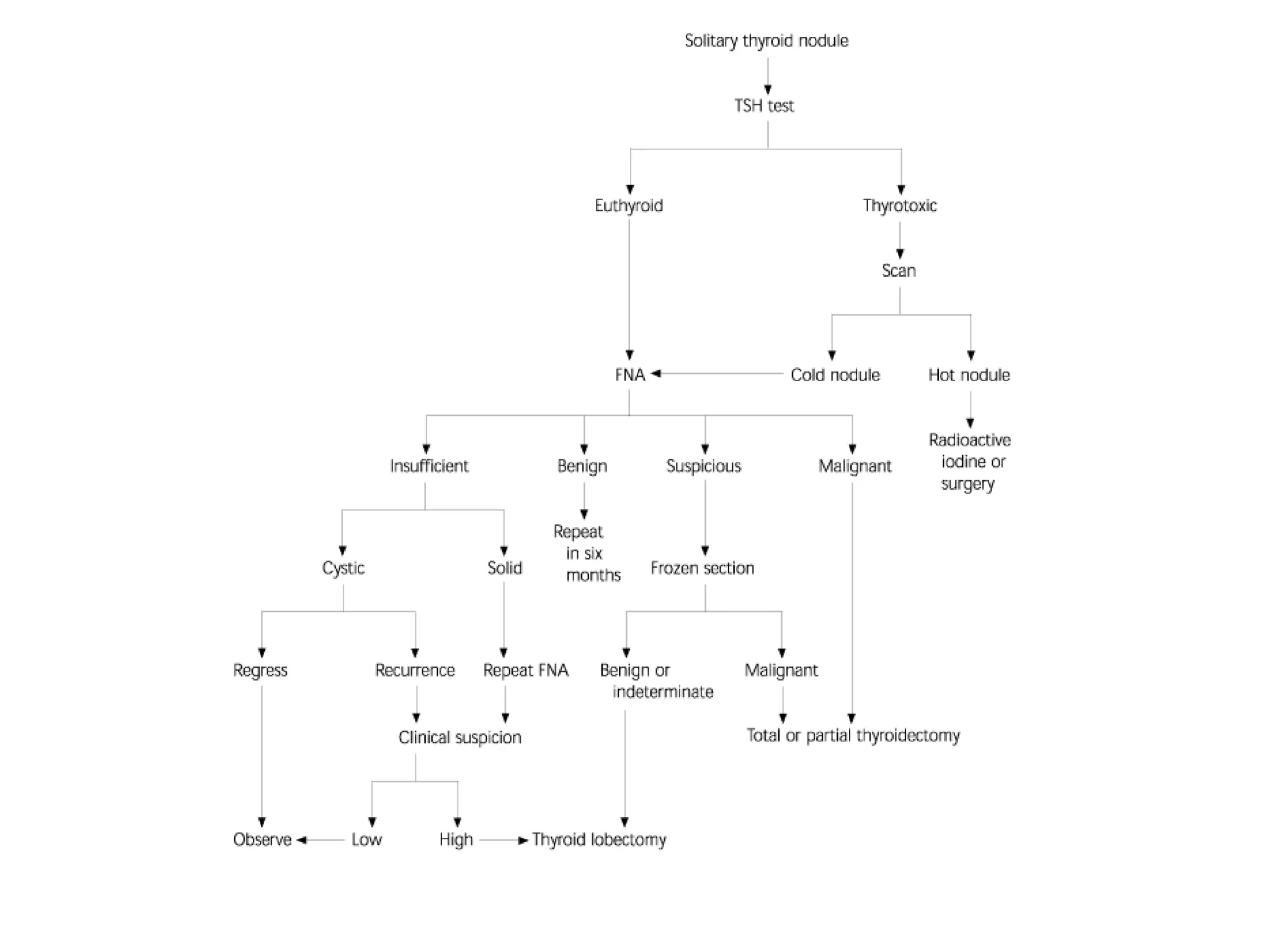 Thyroid Fna,bethesda system | PPTX