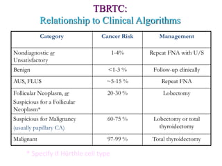 Thyroid Fna,bethesda system | PPTX