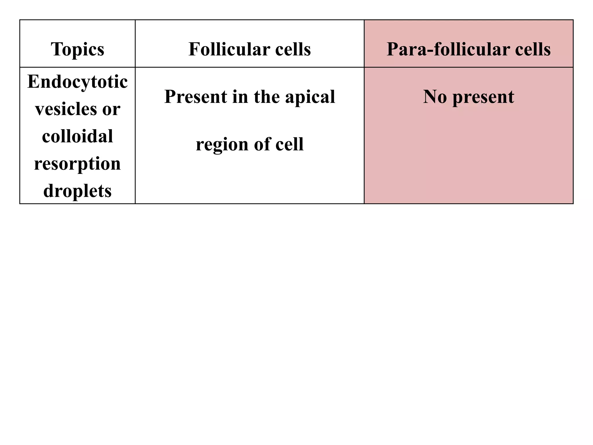 Histology of Thyroid follicle | PPTX