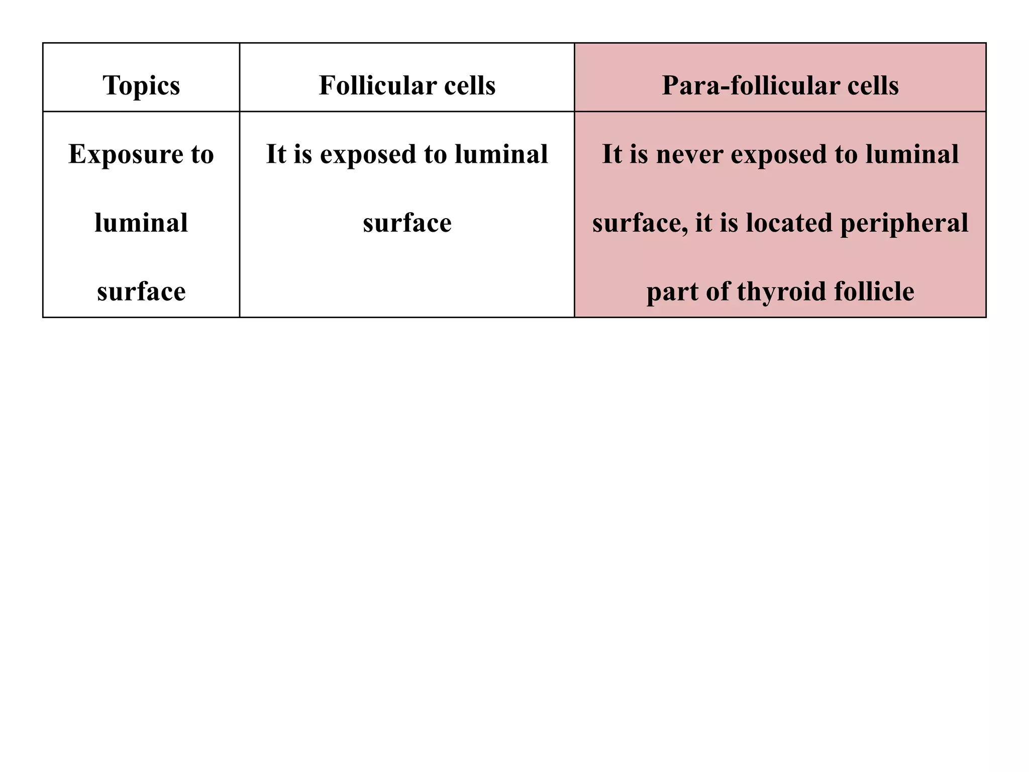 Histology of Thyroid follicle | PPTX
