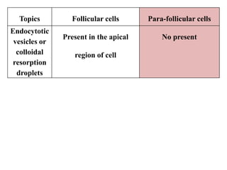 Histology of Thyroid follicle | PPTX