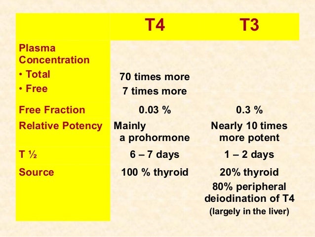 Thyroid Functions