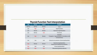 THYROID FUNCTION TEST,TFT.THYROID PROFILE TEST.pptx