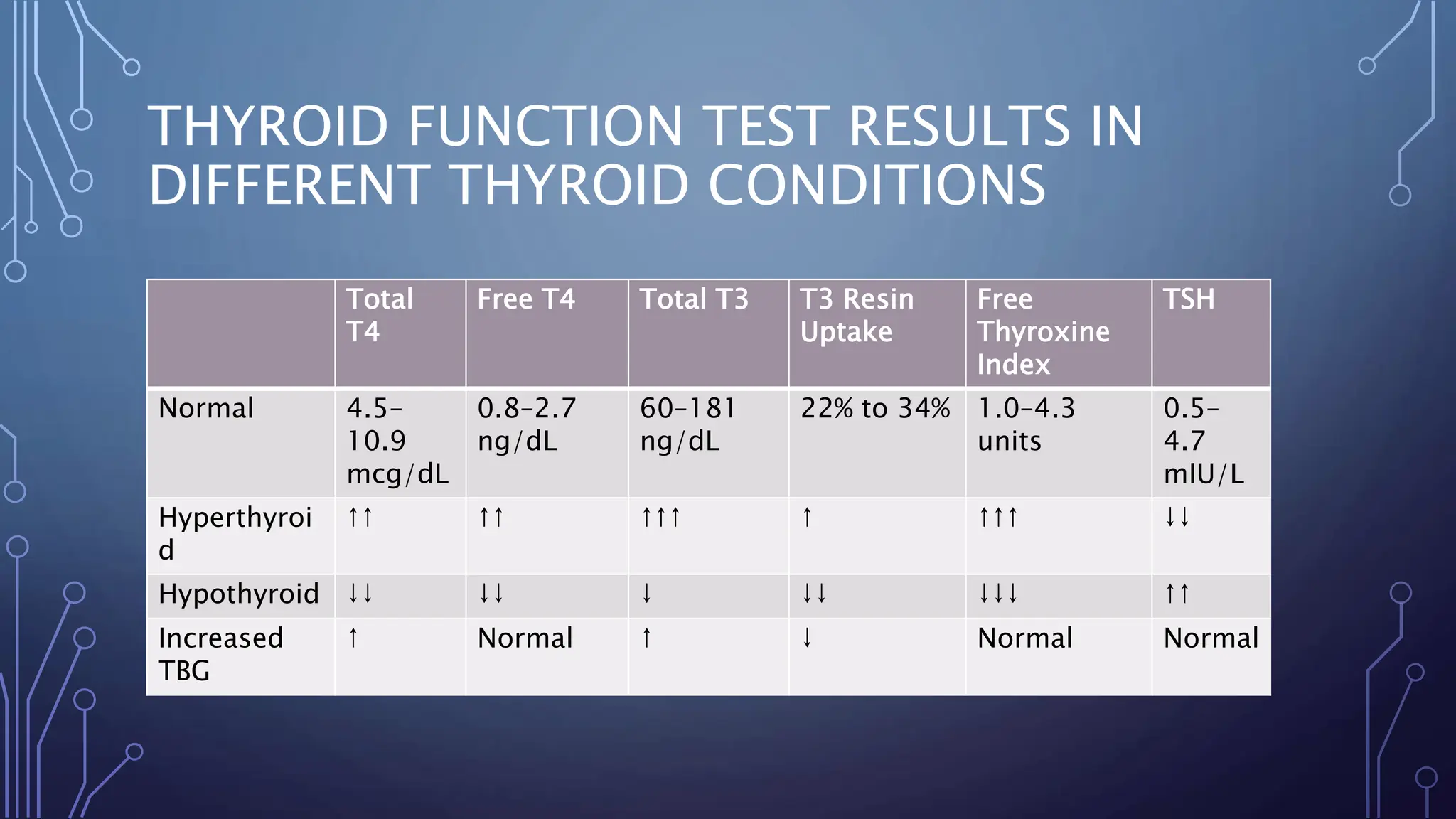 THYROID FUNCTION TEST | PPTX