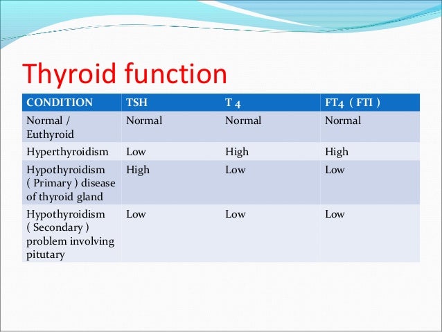 Thyroid function testing