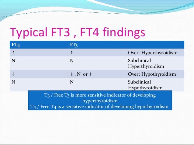 Thyroid function testing