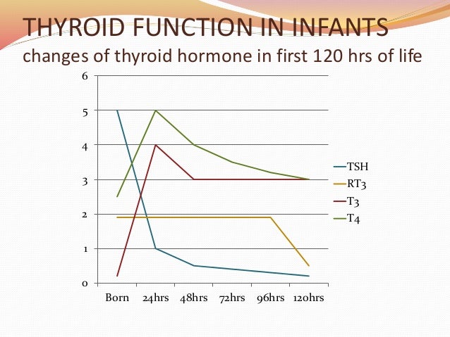 Thyroid function test , made by dr.boskey,surat