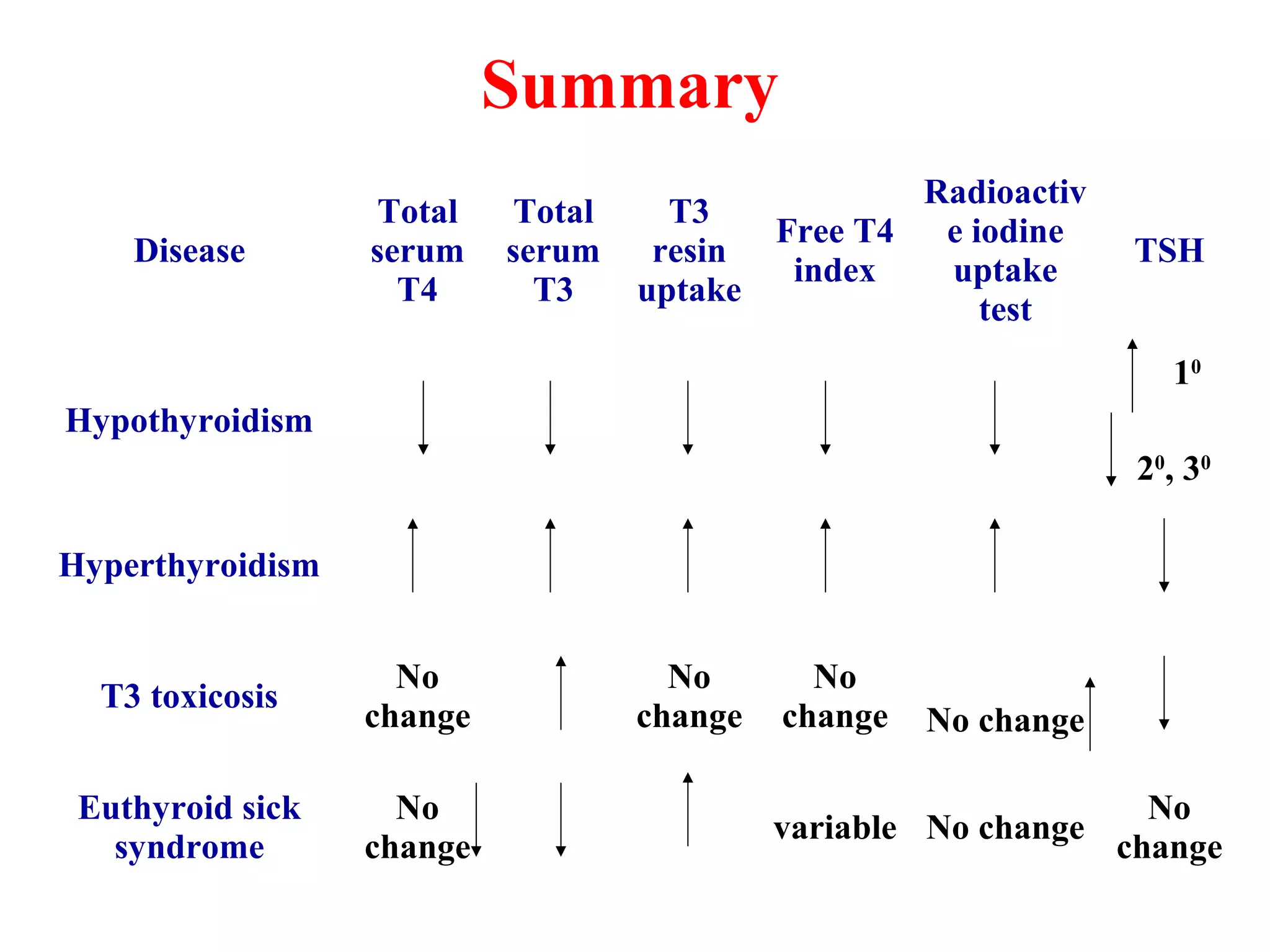 Thyroid function tests | PPT | Thyroid Disorders | Endocrine and ...