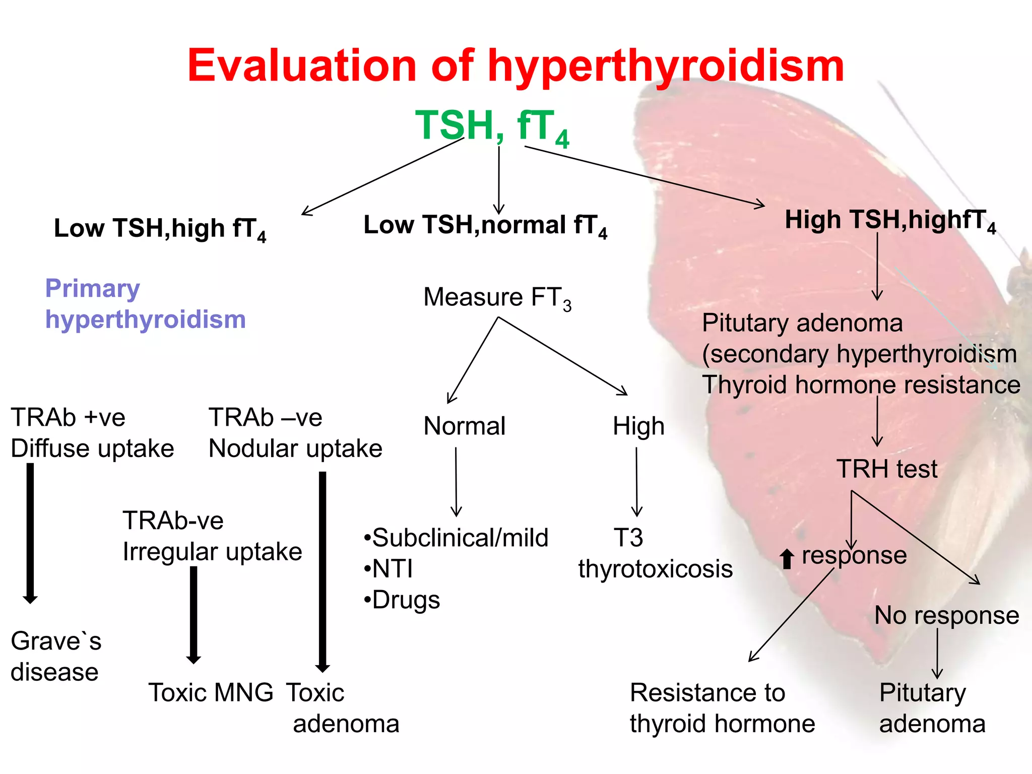Thyroid function tests | PPTX
