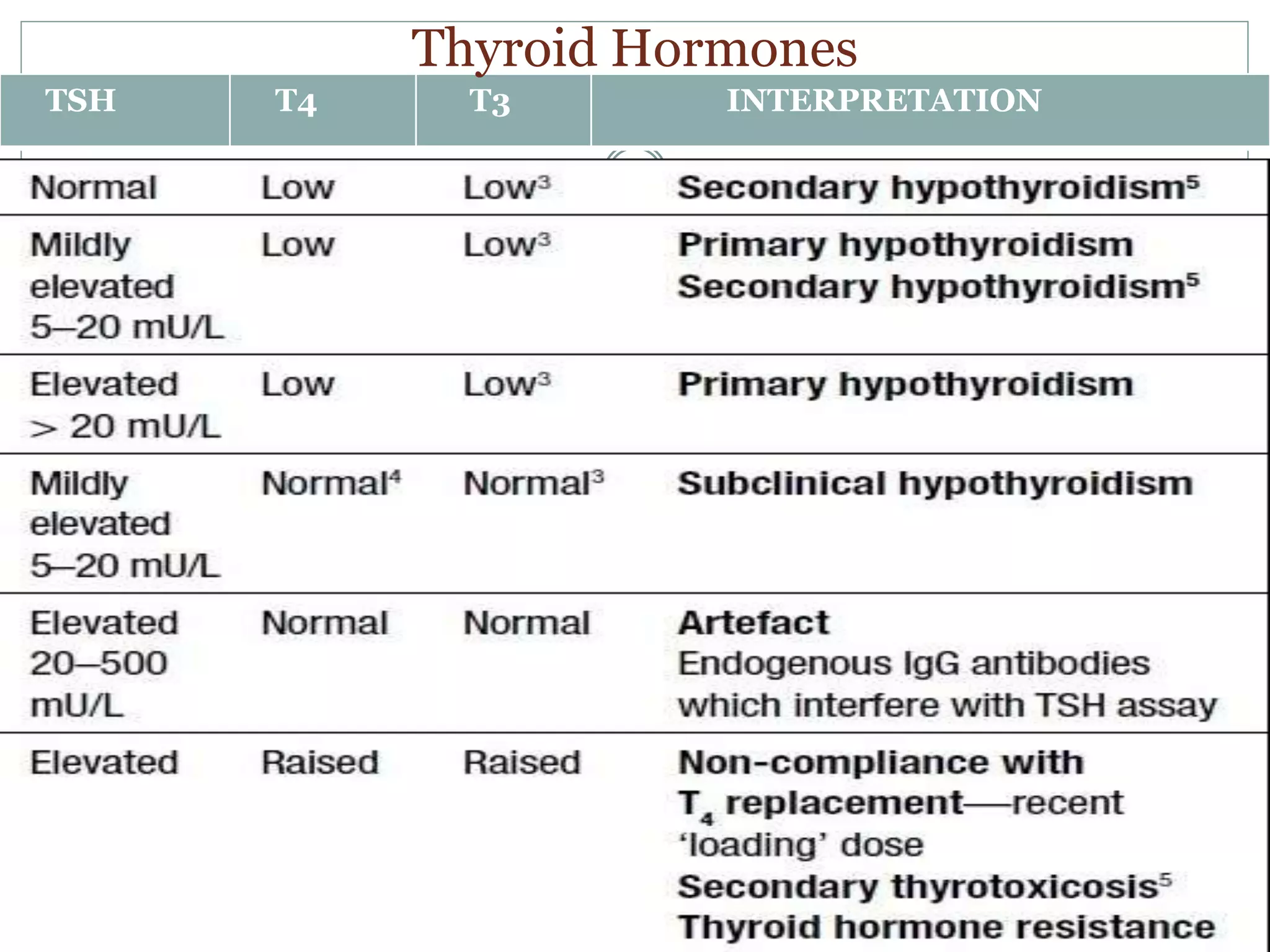 Thyroid function tests and their interpretations | PPTX
