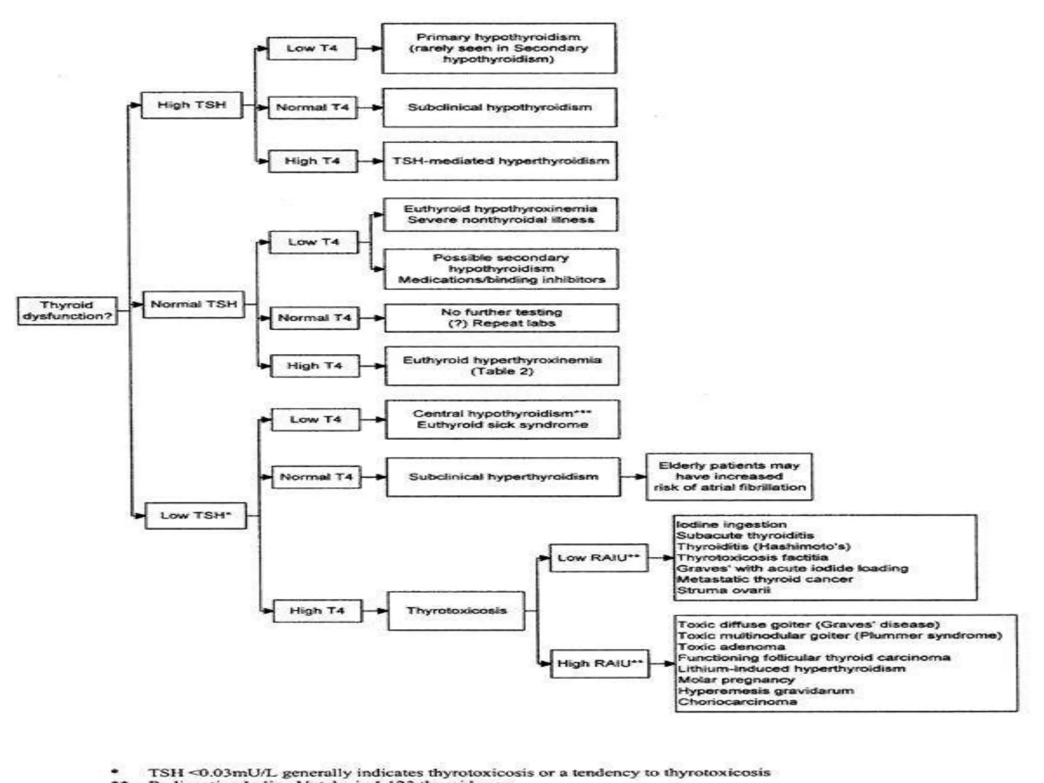 Thyroid function tests and their interpretations | PPTX
