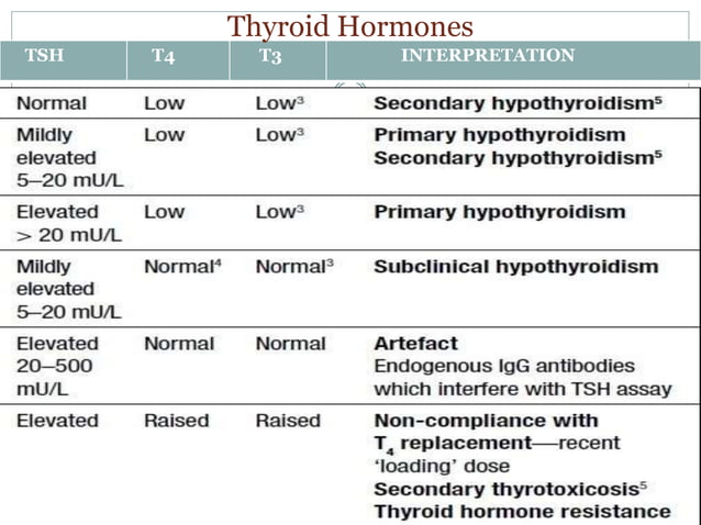 Thyroid function tests and their interpretations | PPTX | Thyroid ...